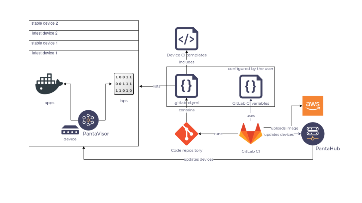 Customizing CICD pipelines for Embedded Linux Projects