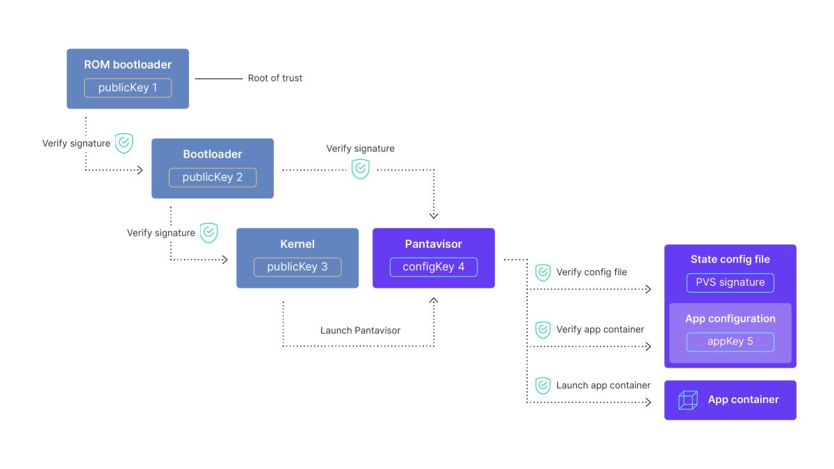 Securing the boot sequence in embedded Linux devices – Pantacor