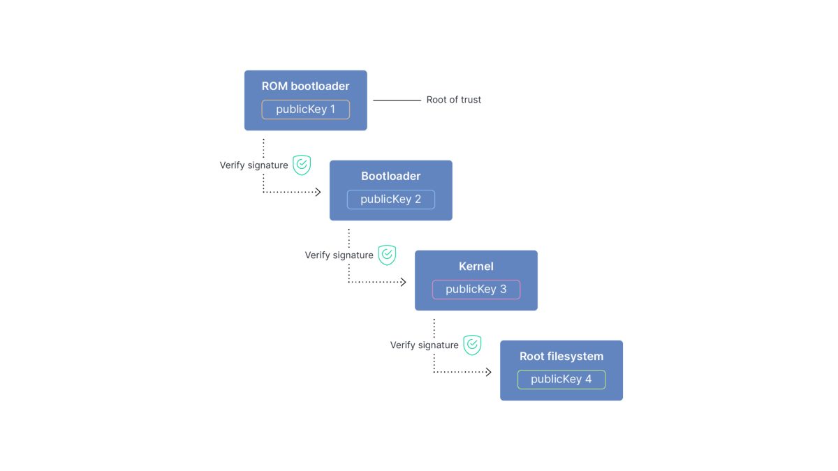 Securing the boot sequence in embedded Linux devices – Pantacor