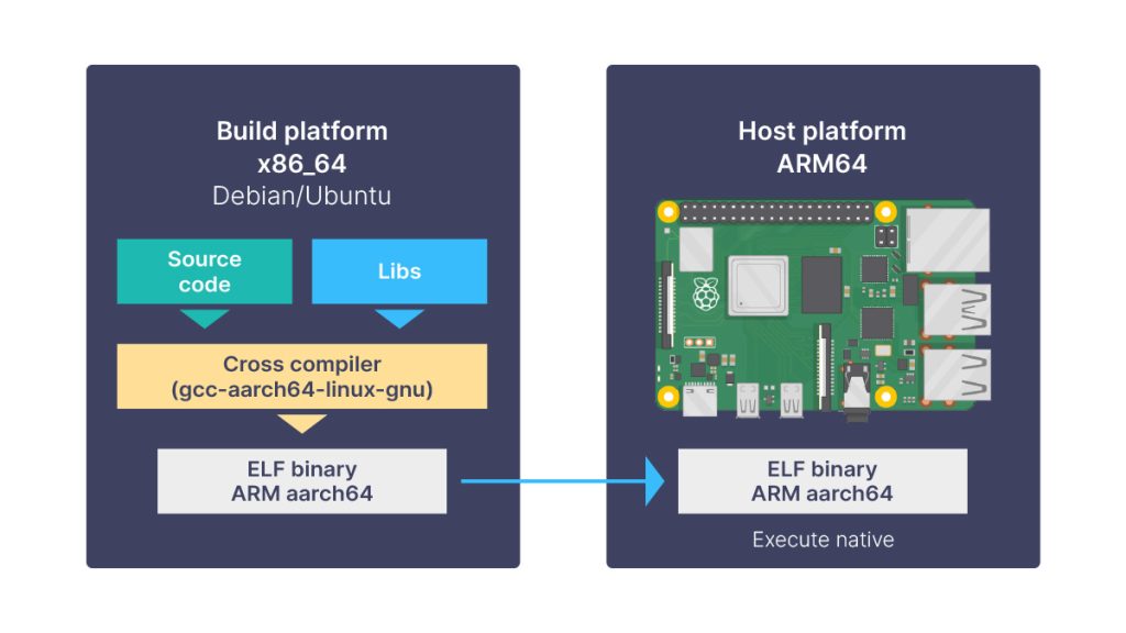 Embedded Linux Resources For Your Next Iot Project Pantacor 