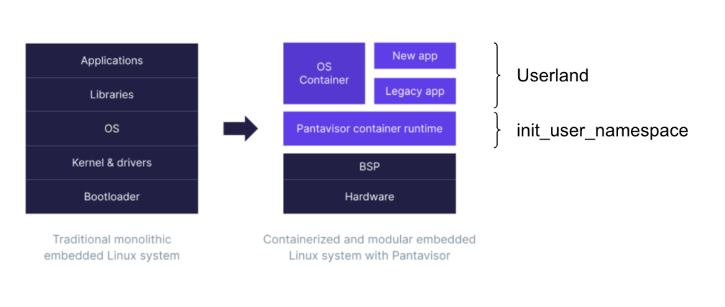Automating Firmware and Kernel Updates in the BSP on Embedded Linux ...