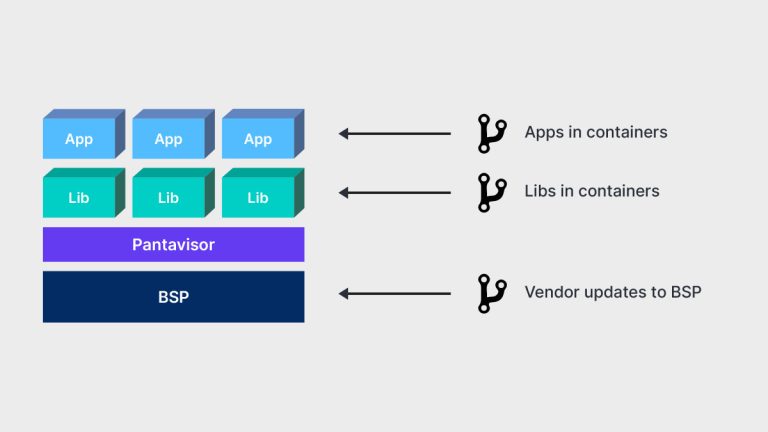 Firmware Customization and Deployment Strategies for Embedded Linux Fleets – Pantacor