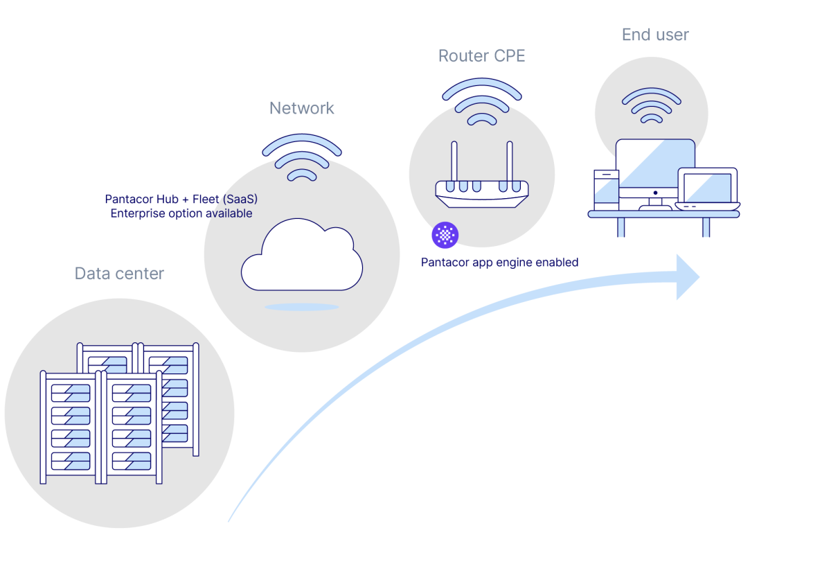 Rapid service delivery for the intelligent home and business – Pantacor