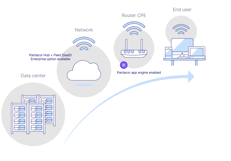 Rapid service delivery for the intelligent home and business – Pantacor
