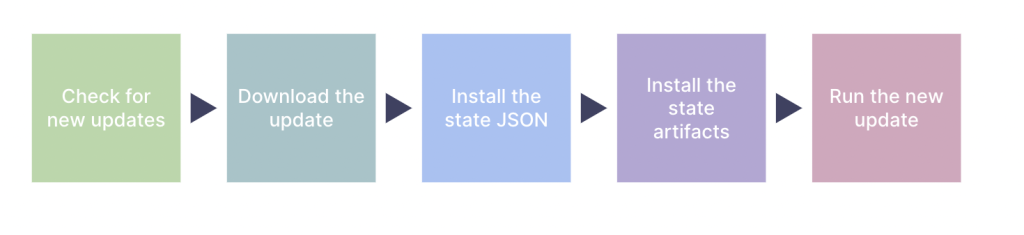 Leveraging Open Protocols to Drive Embedded Devices from Any Cloud OTA ...