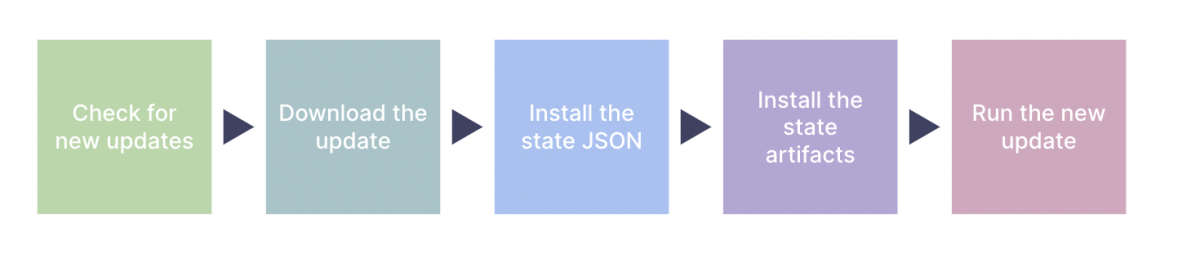Leveraging Open Protocols to Drive Embedded Devices from Any Cloud OTA ...