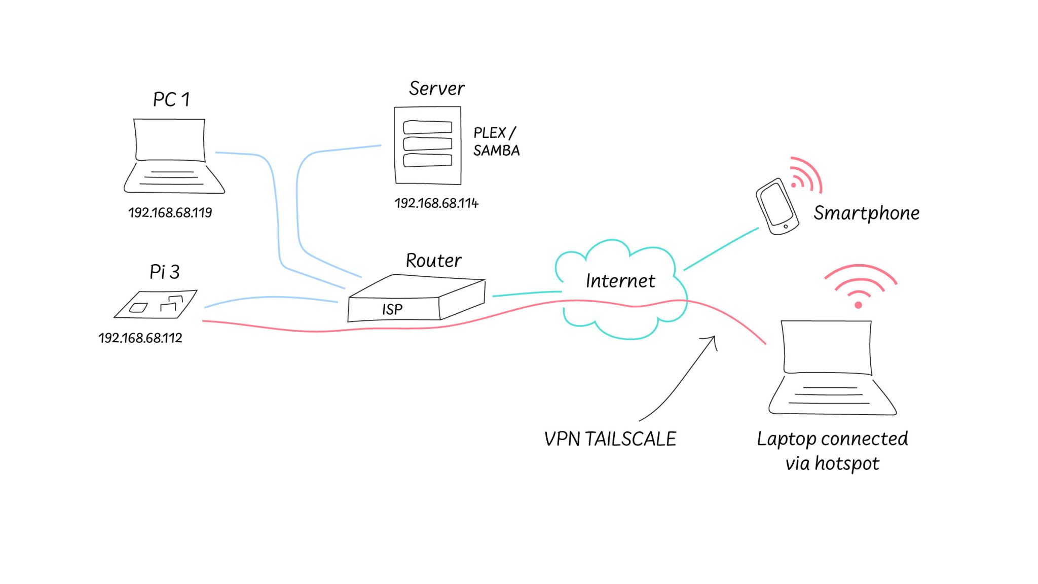 Create a VPN Gateway with Tailscale and Pantavisor on a Raspberry Pi 3 – Pantacor